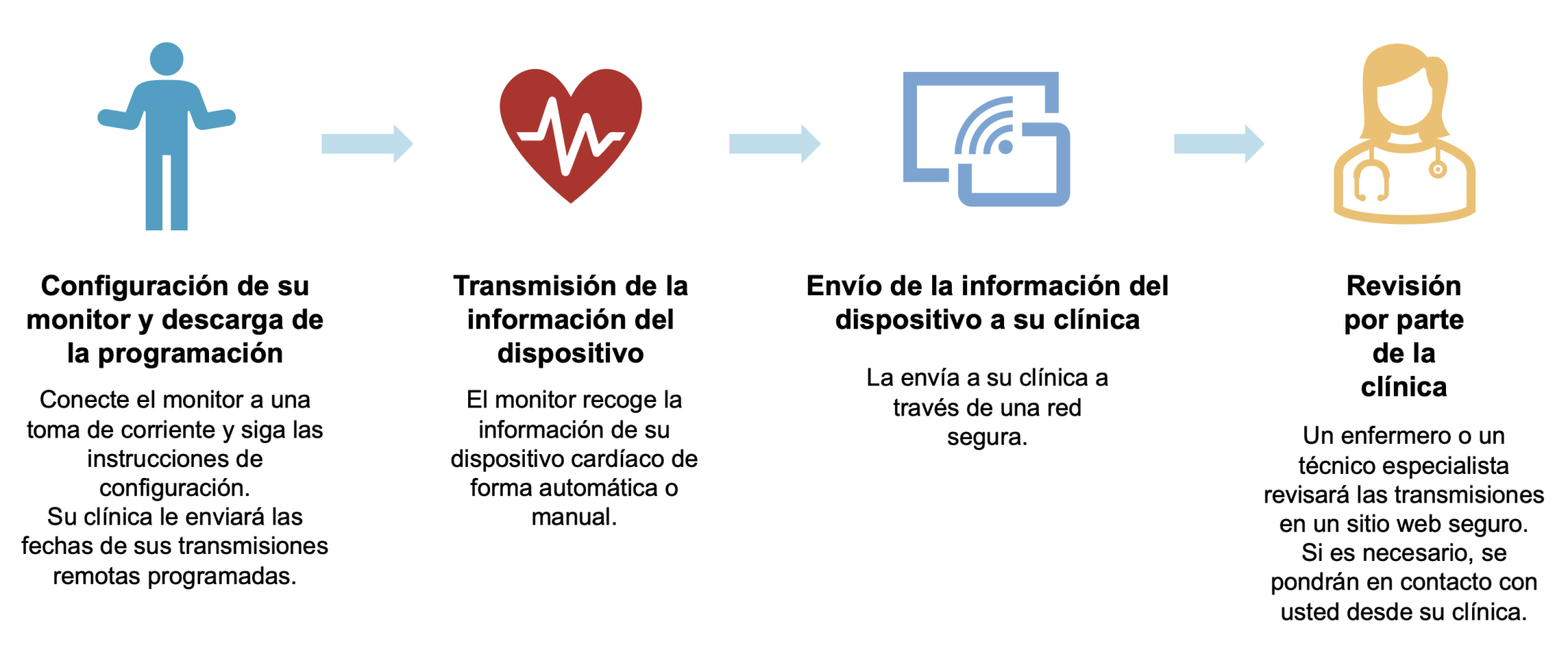 Implantación de un marcapasos | My Rhythm Device
