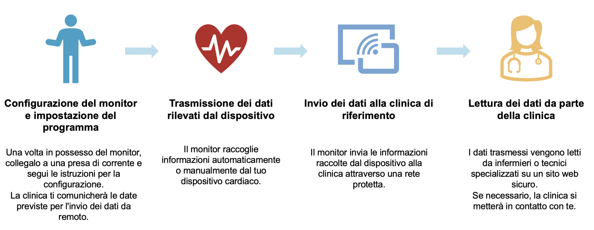 Impianto di un pacemaker | My Rhythm Device